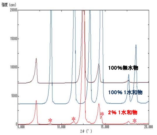 XRD1003 - 固体医薬品の評価法③ ～水和物について調べる～